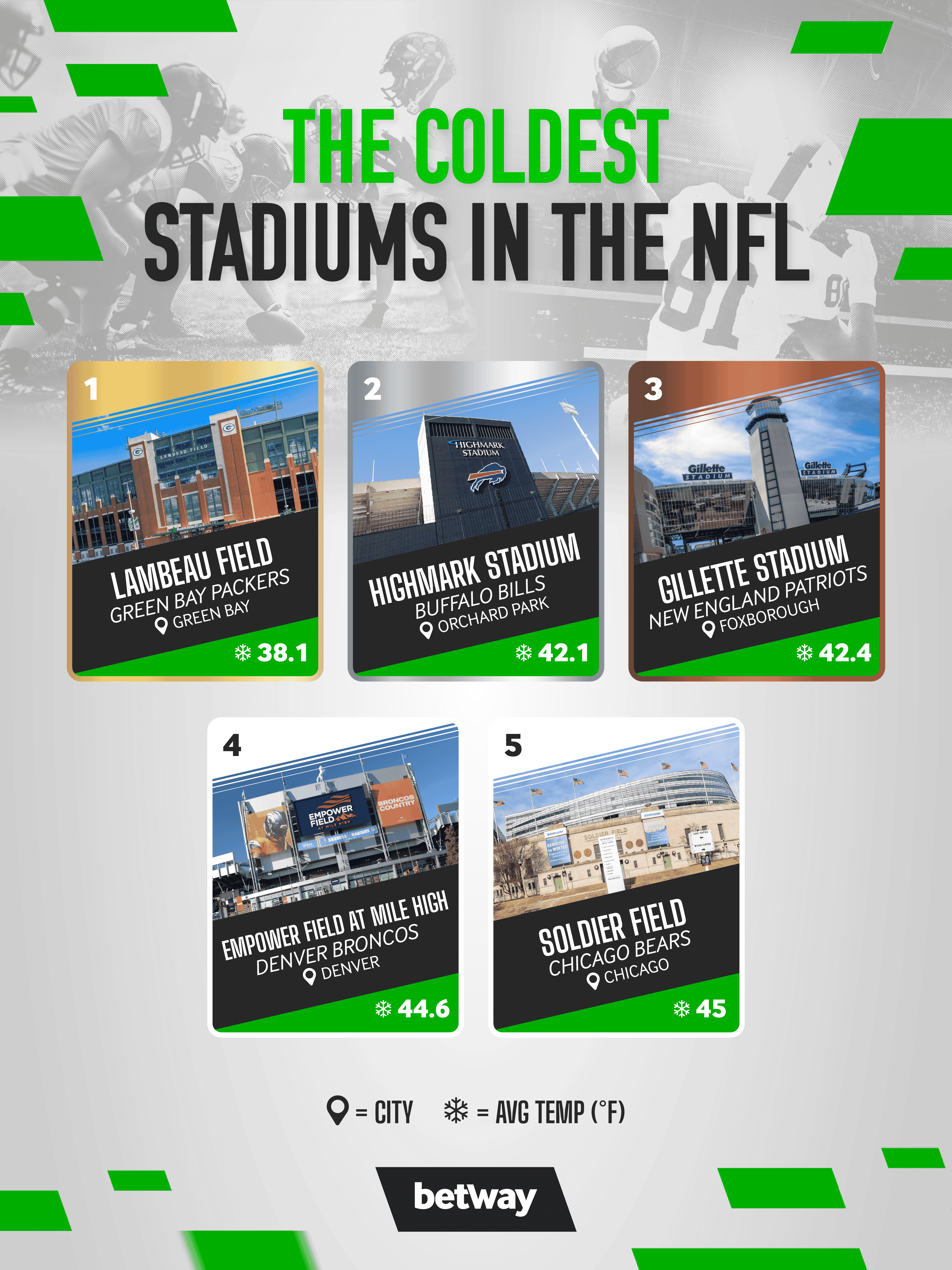The NFL stadiums with the best weather | Betway Insider